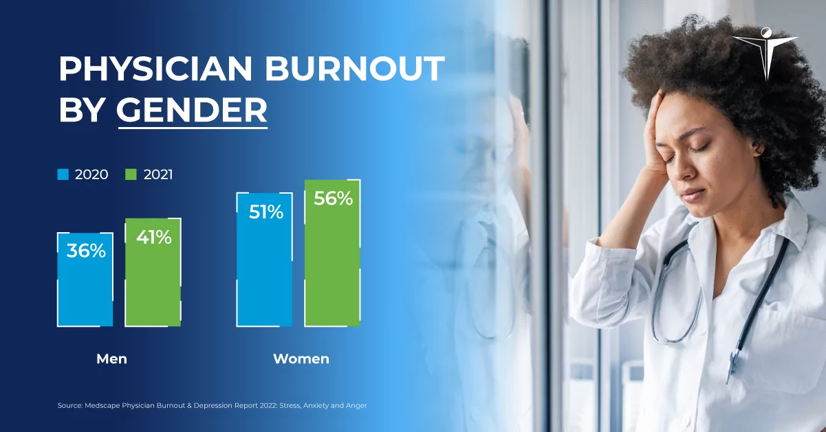 Female Physicians Report Higher Rates of Burnout — Dornier MedTech Americas